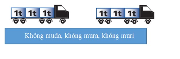 MUDA, MURA VÀ MURI - Lean Manufacturing Blog